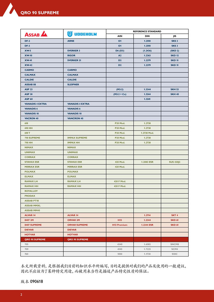 瑞典一胜百QRO 90 SUPREME热作模具钢_钜研特殊钢