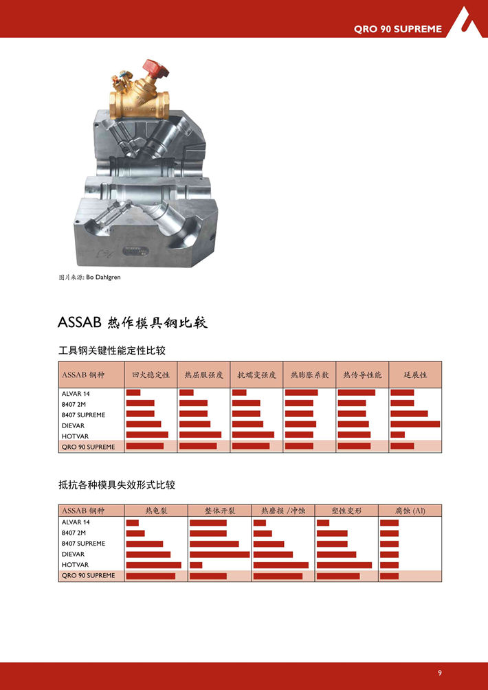 瑞典一胜百QRO 90 SUPREME热作模具钢_钜研特殊钢
